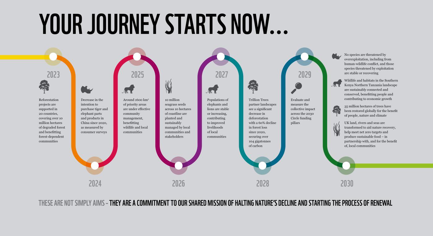 2030 Circle Infographic | WWF